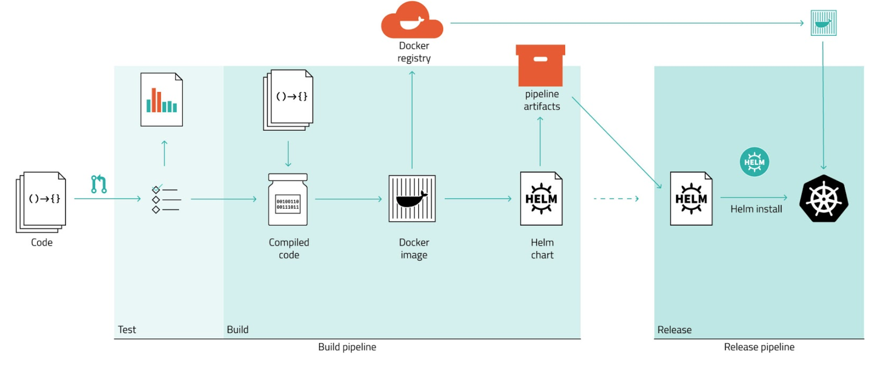 The ongoing Rombit journey to Azure DevOps Pipelines – Rombit Careers